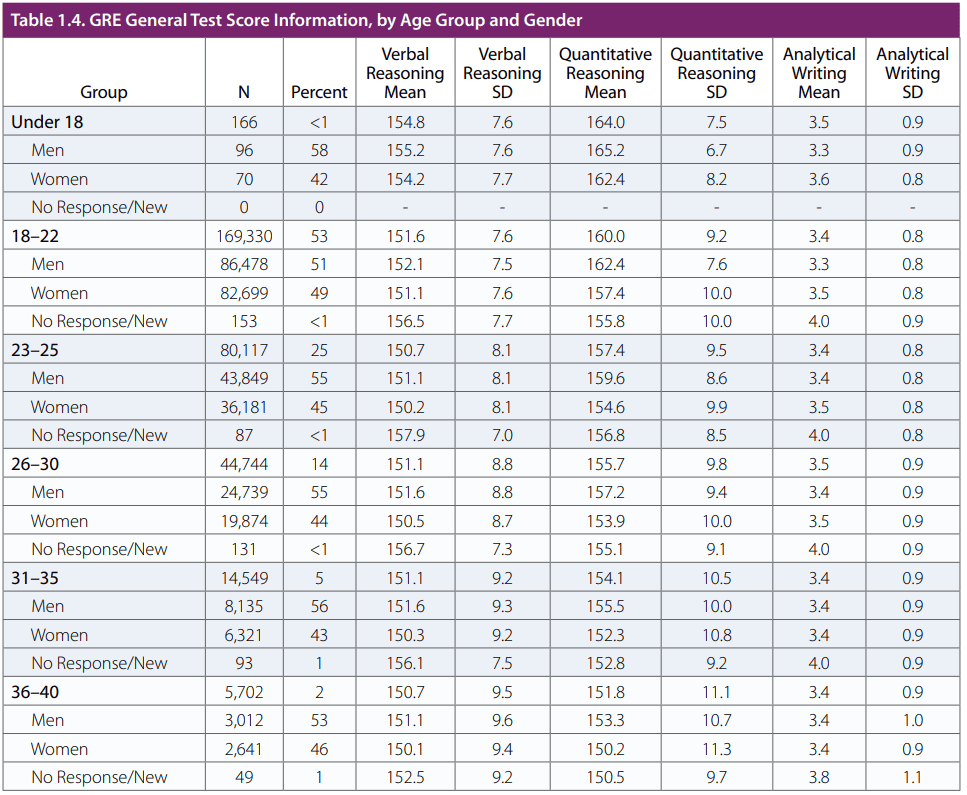 Key GRE Statistics from the 2024 ETS GRE Snapshot Report | Achievable ...