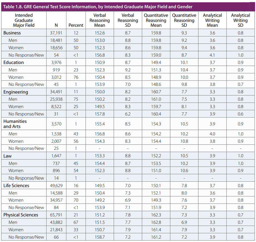 Key GRE Statistics from the 2024 ETS GRE Snapshot Report | Achievable ...